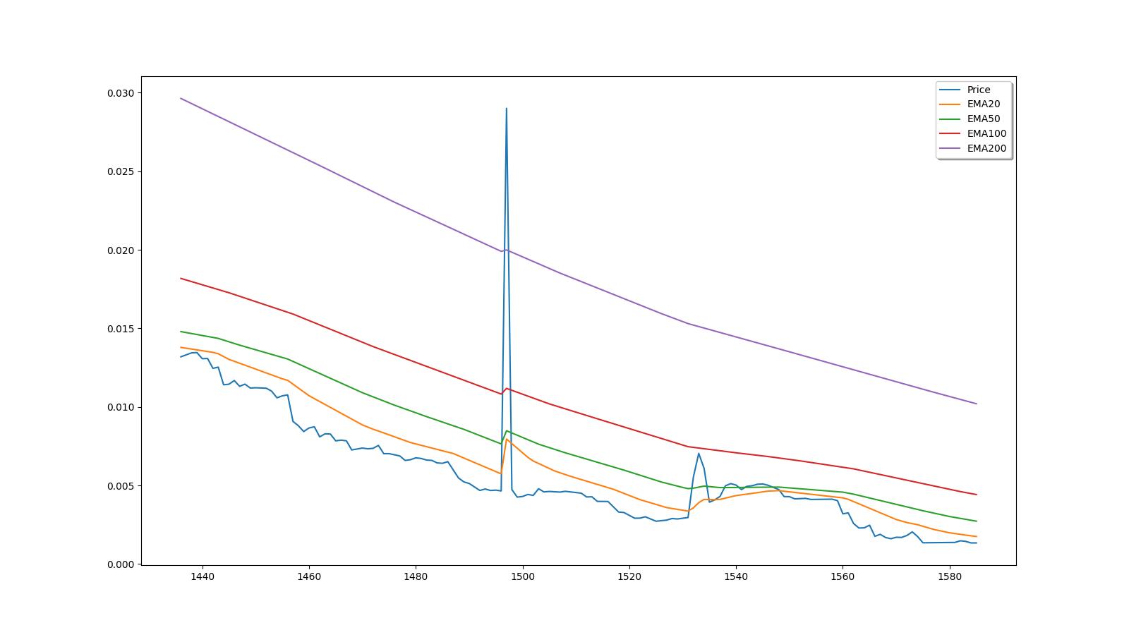 Lossless Exponential Moving Averages