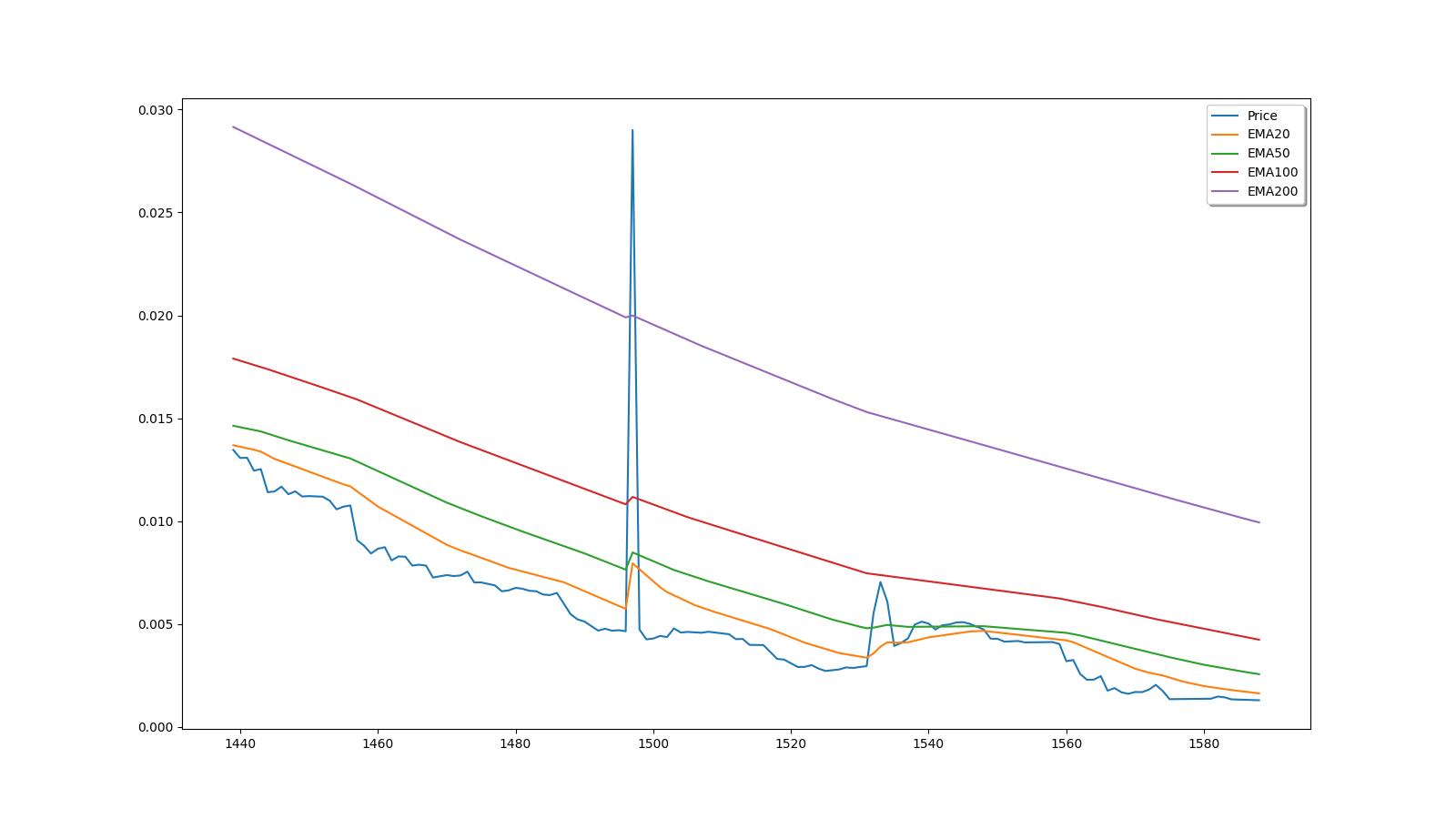 Lossless Exponential Moving Averages