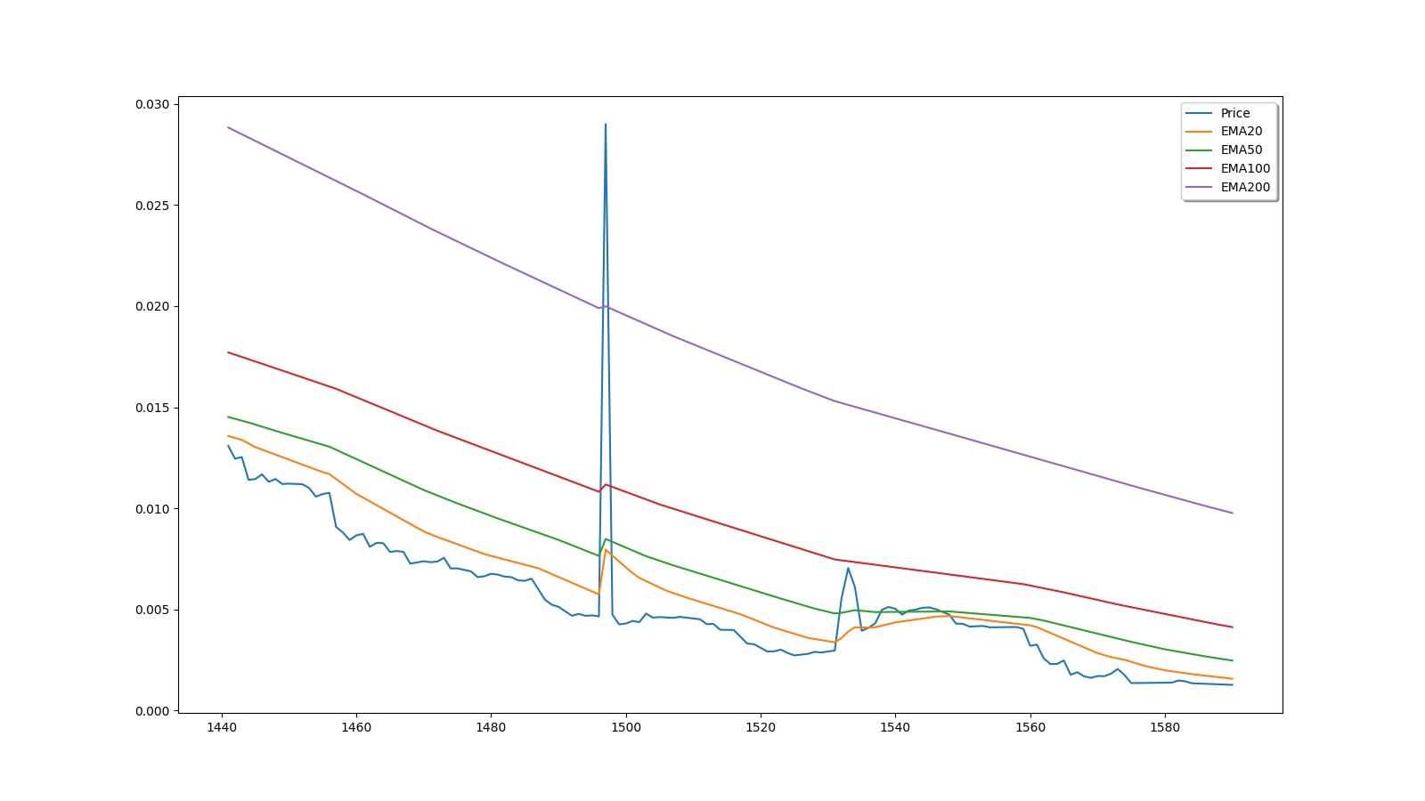 Lossless Exponential Moving Averages