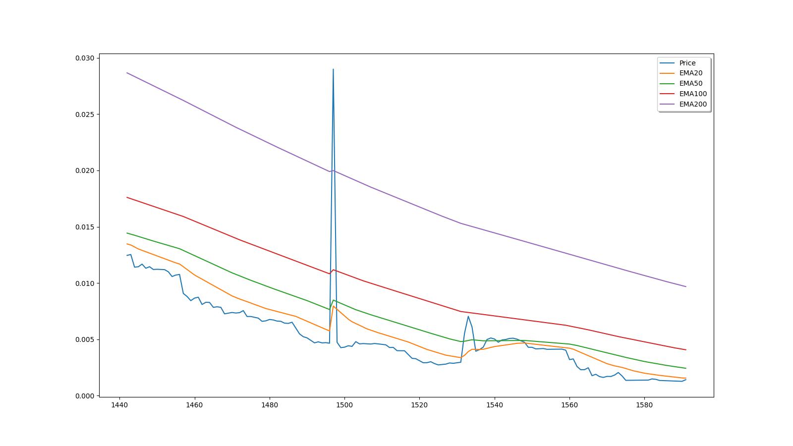 Lossless Exponential Moving Averages