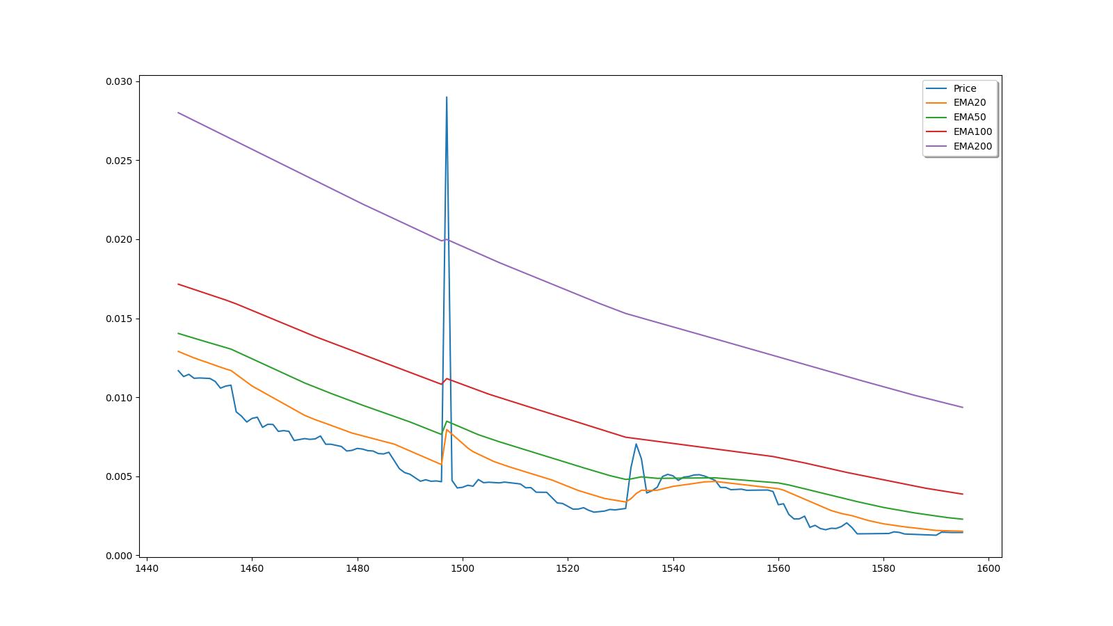 Lossless Exponential Moving Averages