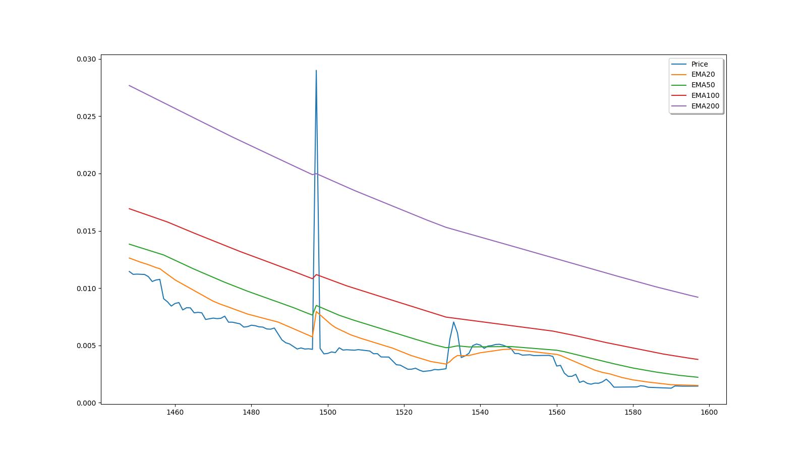 Lossless Exponential Moving Averages
