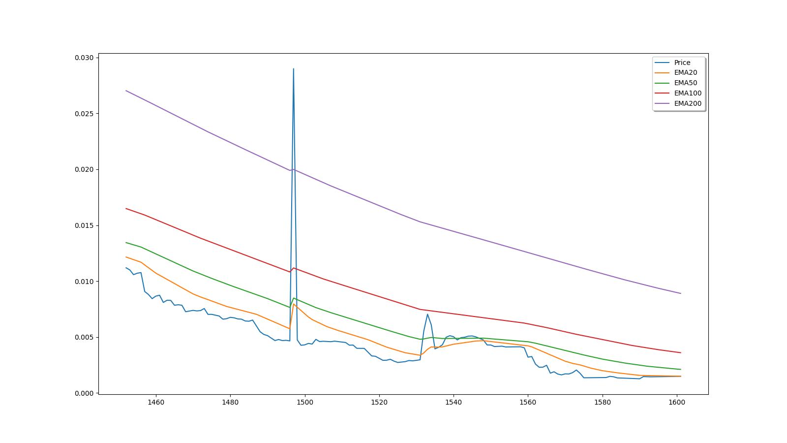 Lossless Exponential Moving Averages