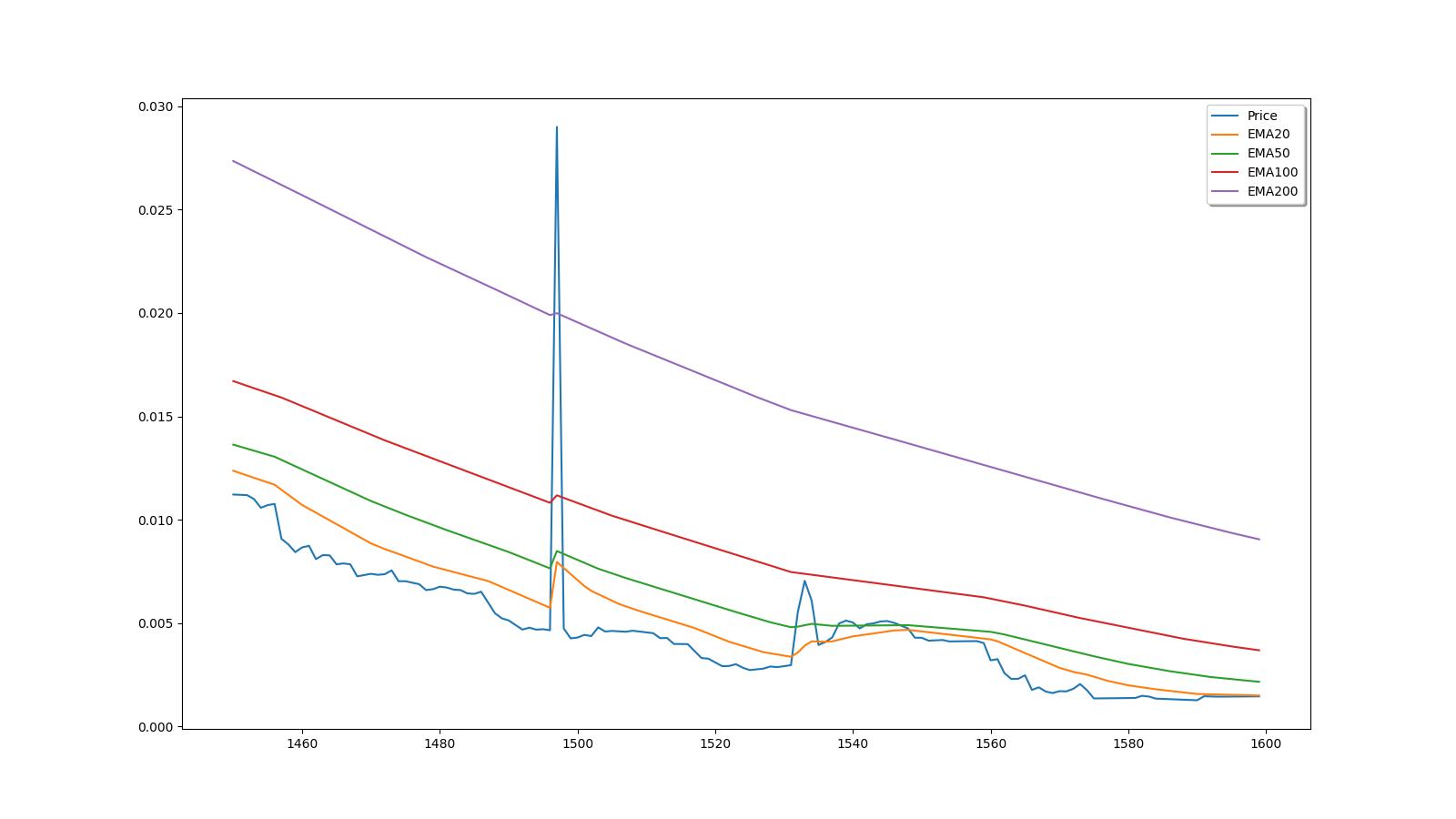 Lossless Exponential Moving Averages