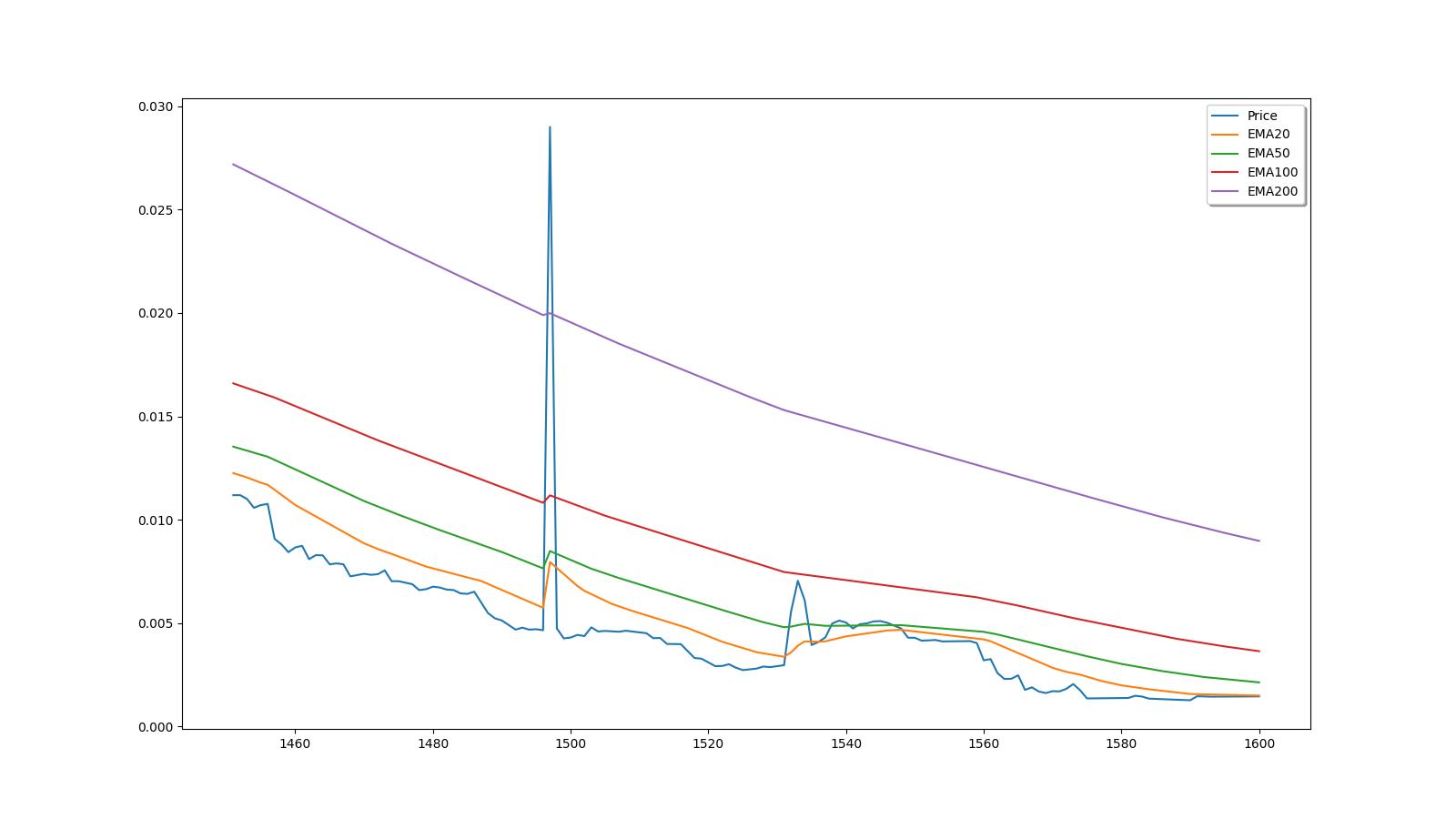 Lossless Exponential Moving Averages