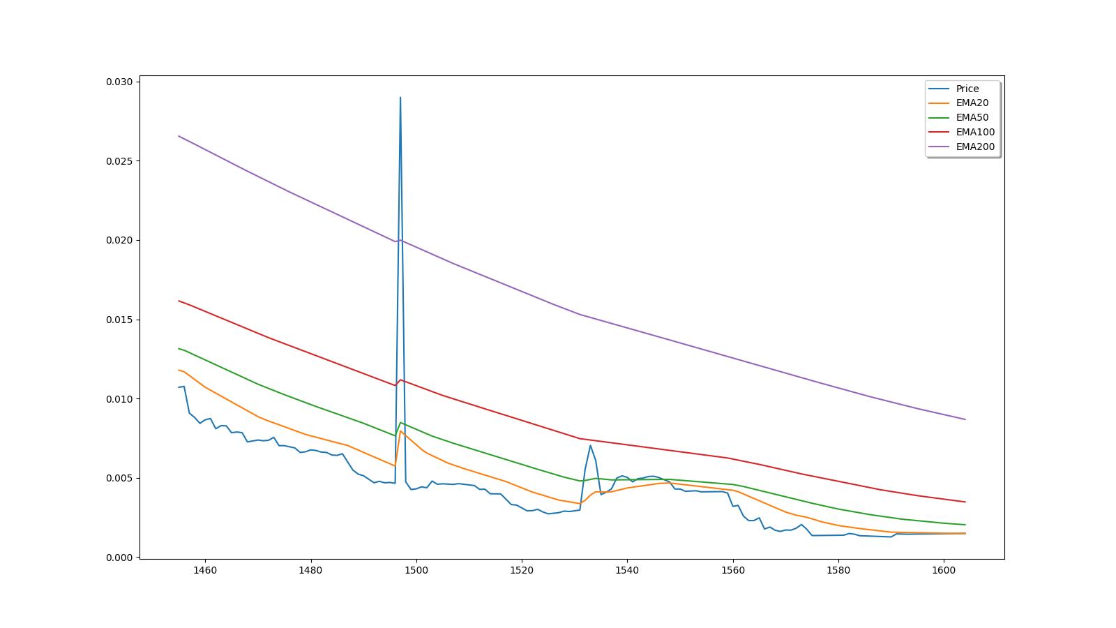 Lossless Exponential Moving Averages