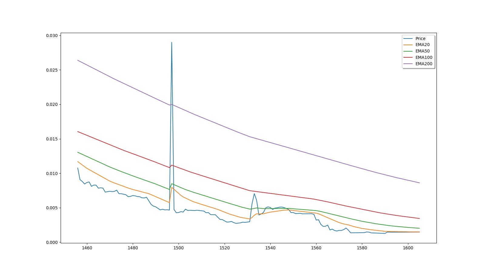 Lossless Exponential Moving Averages