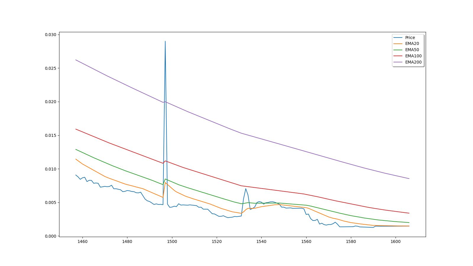 Lossless Exponential Moving Averages