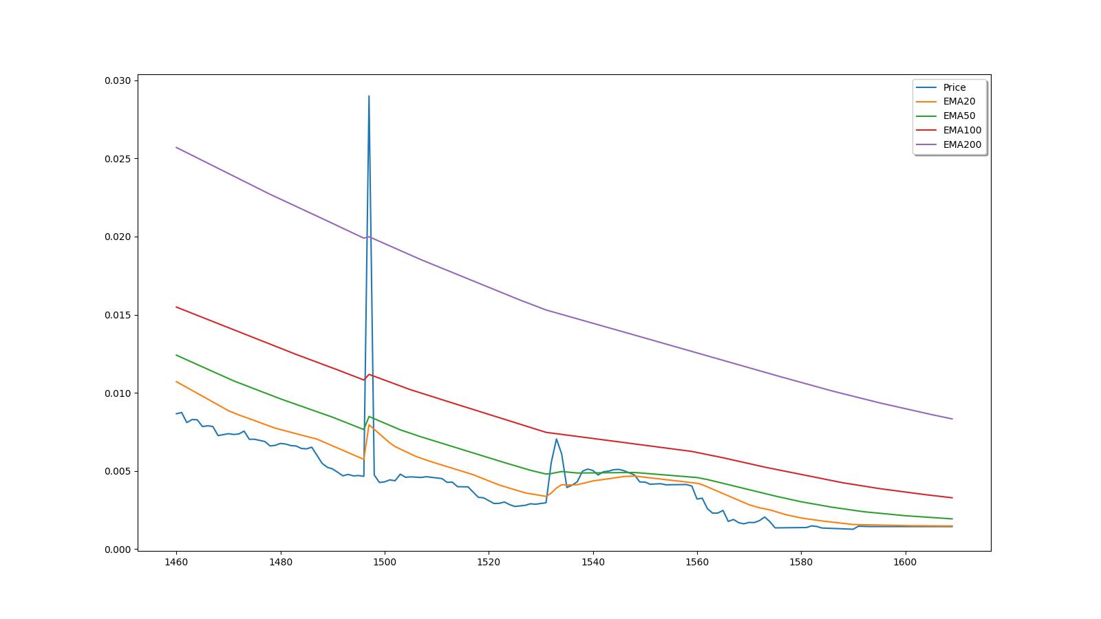 Lossless Exponential Moving Averages