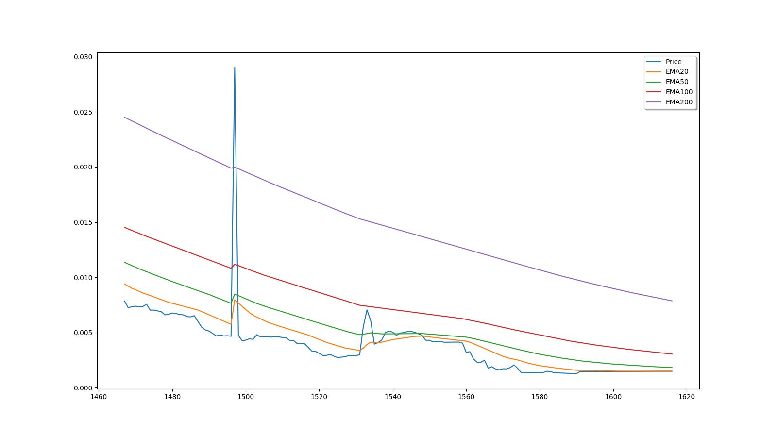 Lossless Exponential Moving Averages