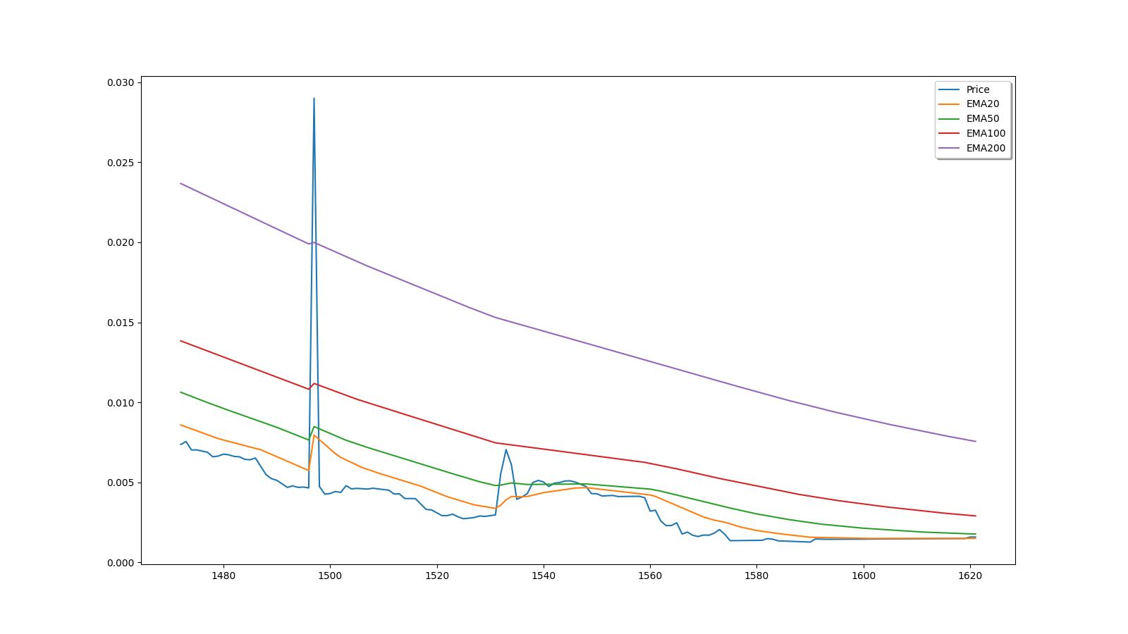 Lossless Exponential Moving Averages