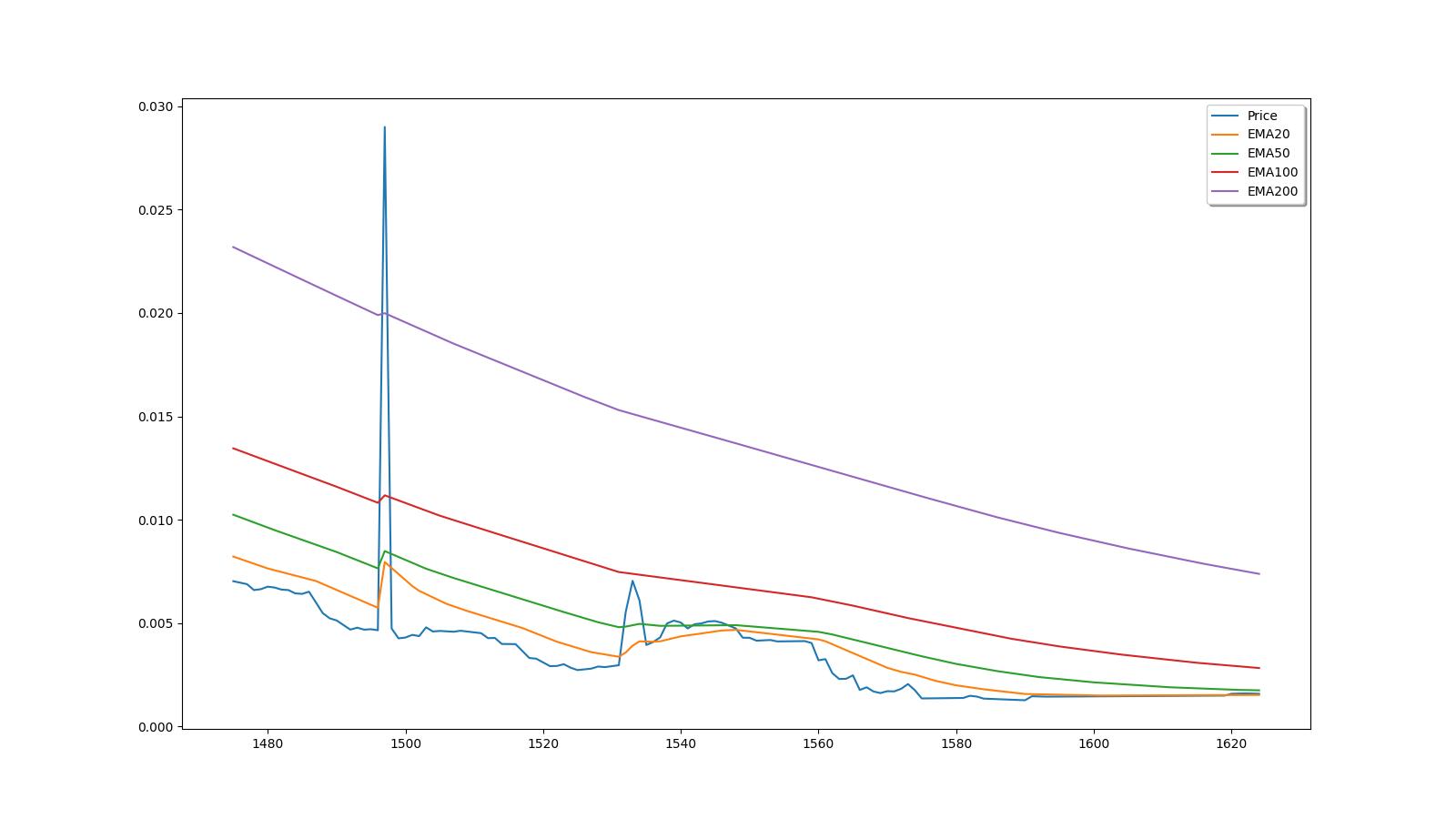 Lossless Exponential Moving Averages