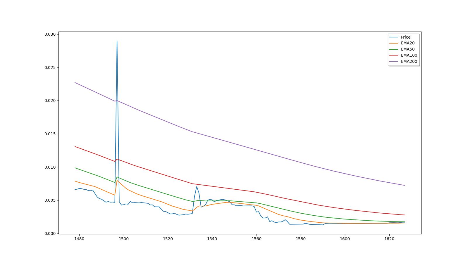 Lossless Exponential Moving Averages