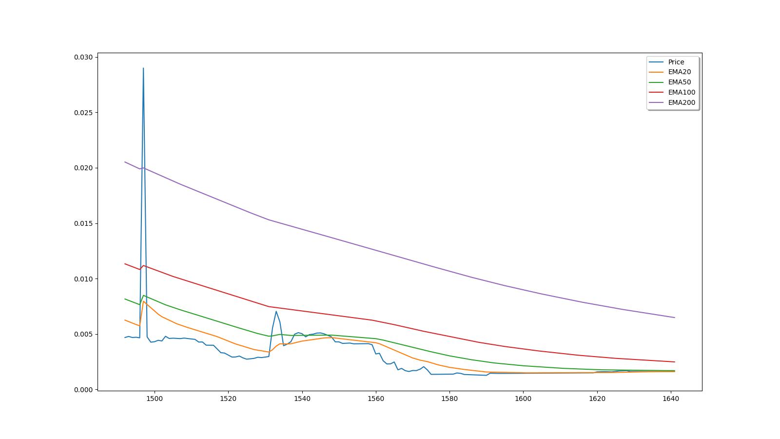 Lossless Exponential Moving Averages
