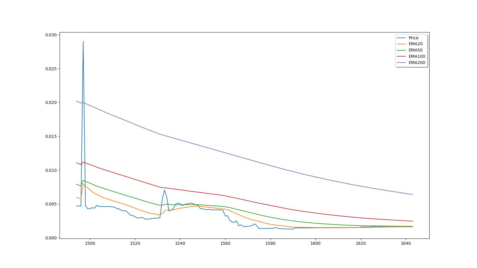 Lossless Exponential Moving Averages