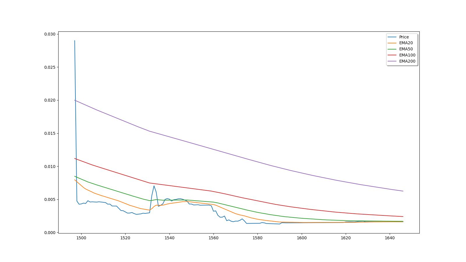 Lossless Exponential Moving Averages