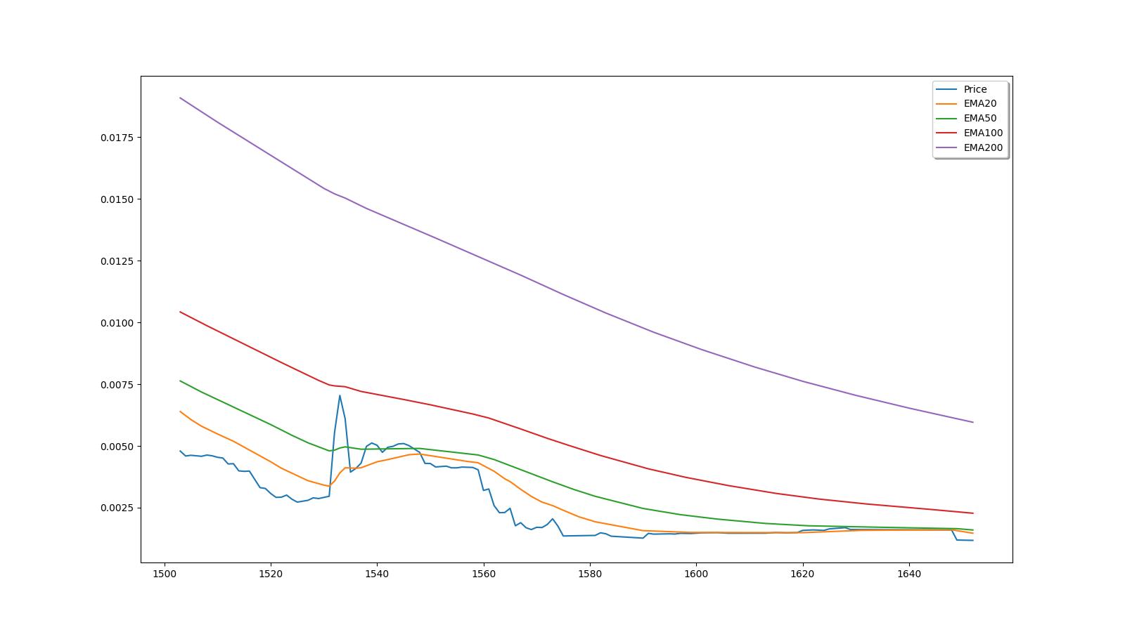 Lossless Exponential Moving Averages