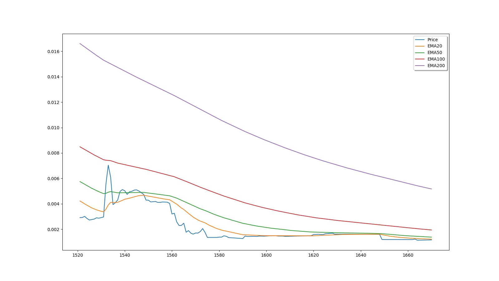 Lossless Exponential Moving Averages