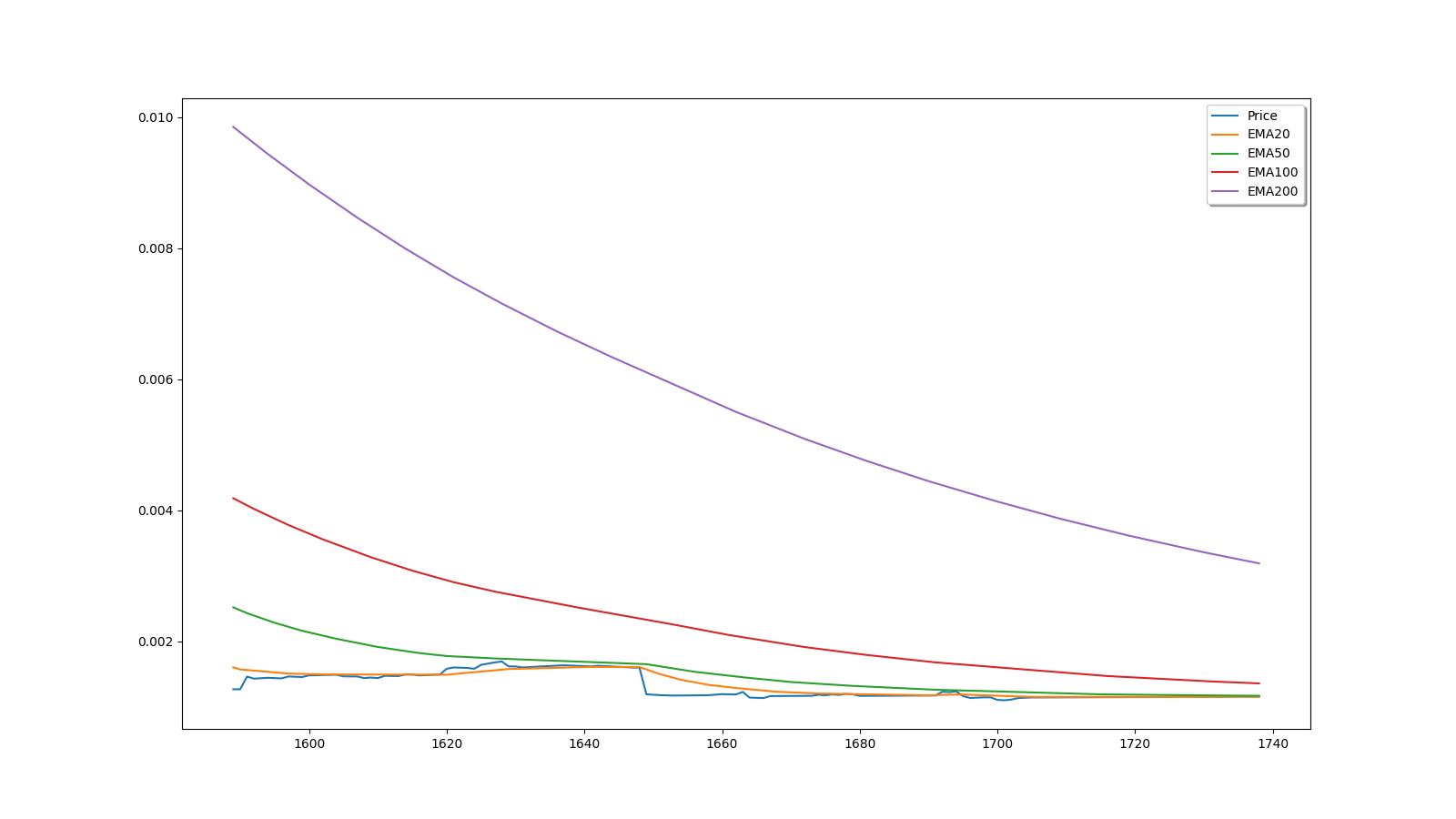 Lossless Exponential Moving Averages