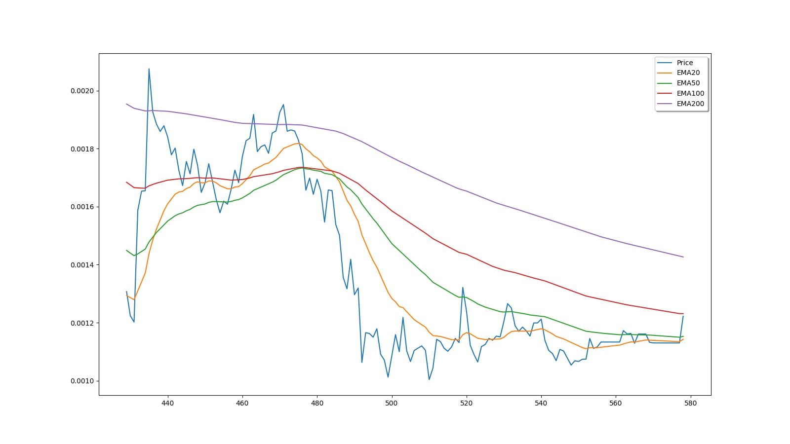 LOULOU Exponential Moving Averages