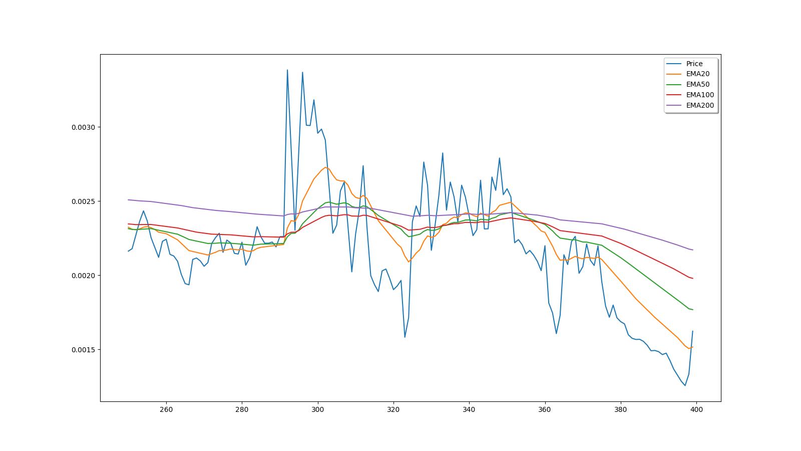 LOULOU Exponential Moving Averages
