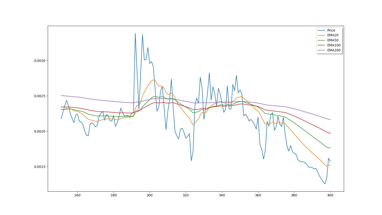 LOULOU Exponential Moving Averages
