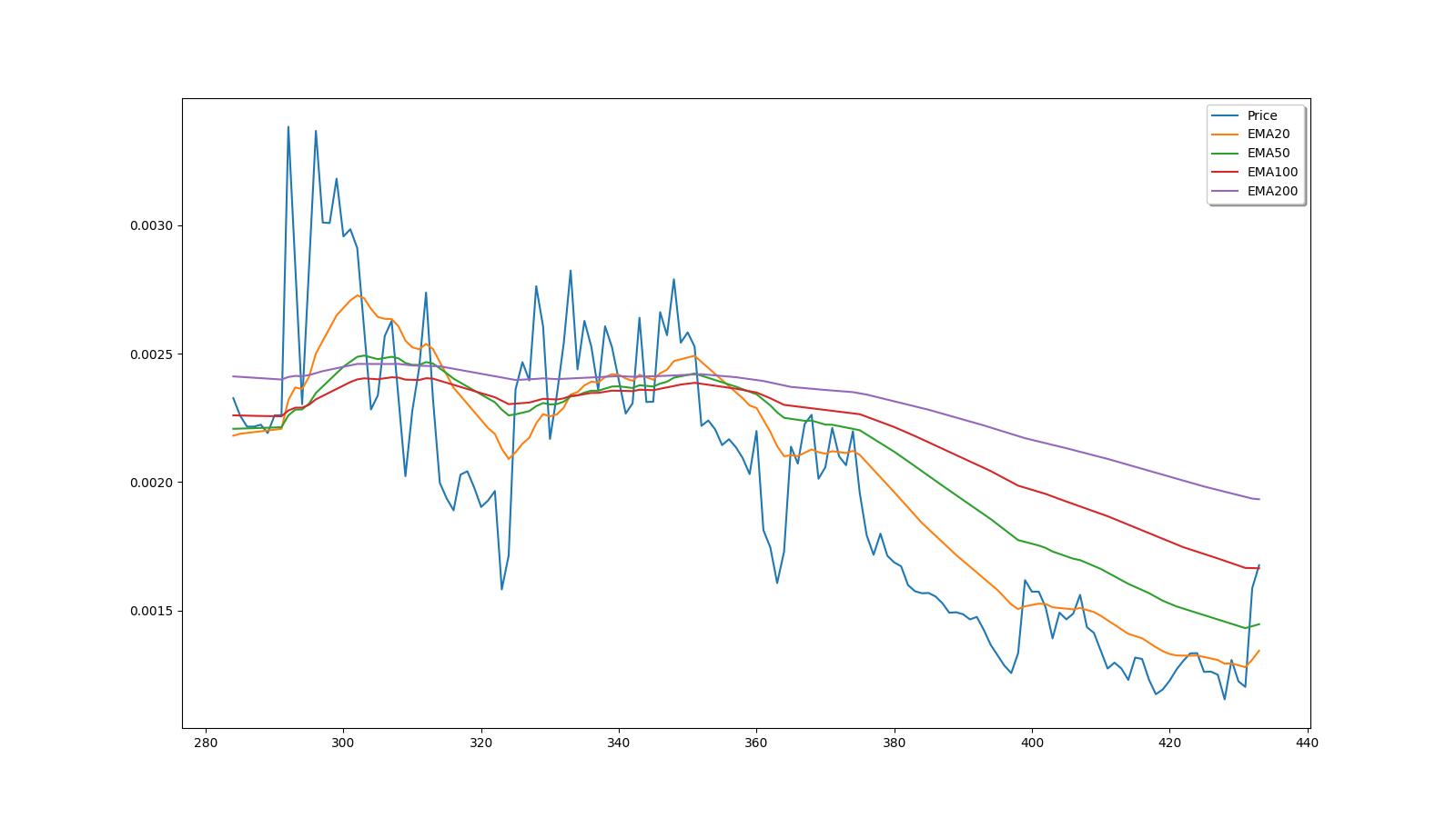 LOULOU Exponential Moving Averages