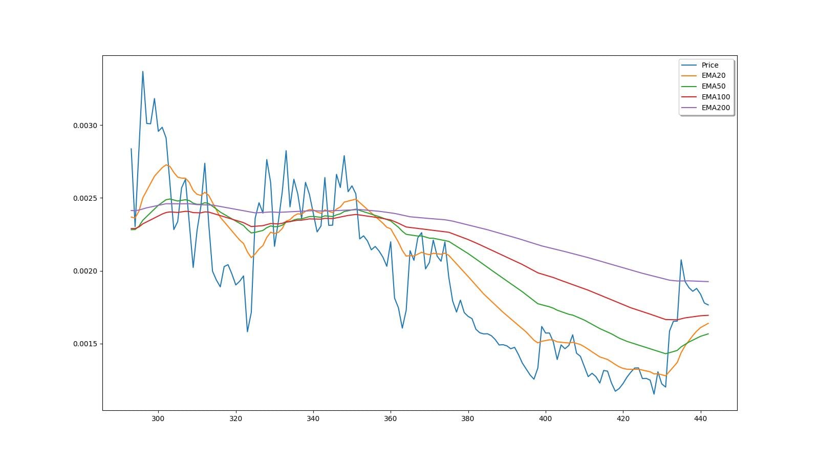 LOULOU Exponential Moving Averages