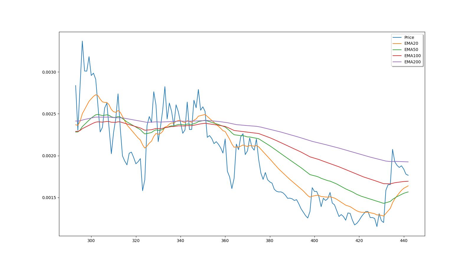 LOULOU Exponential Moving Averages