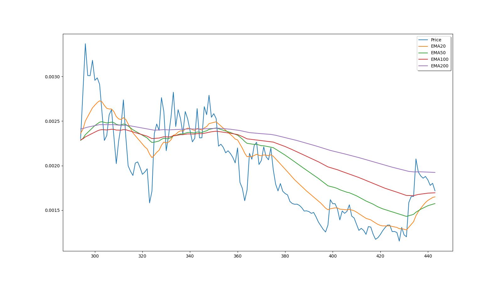 LOULOU Exponential Moving Averages