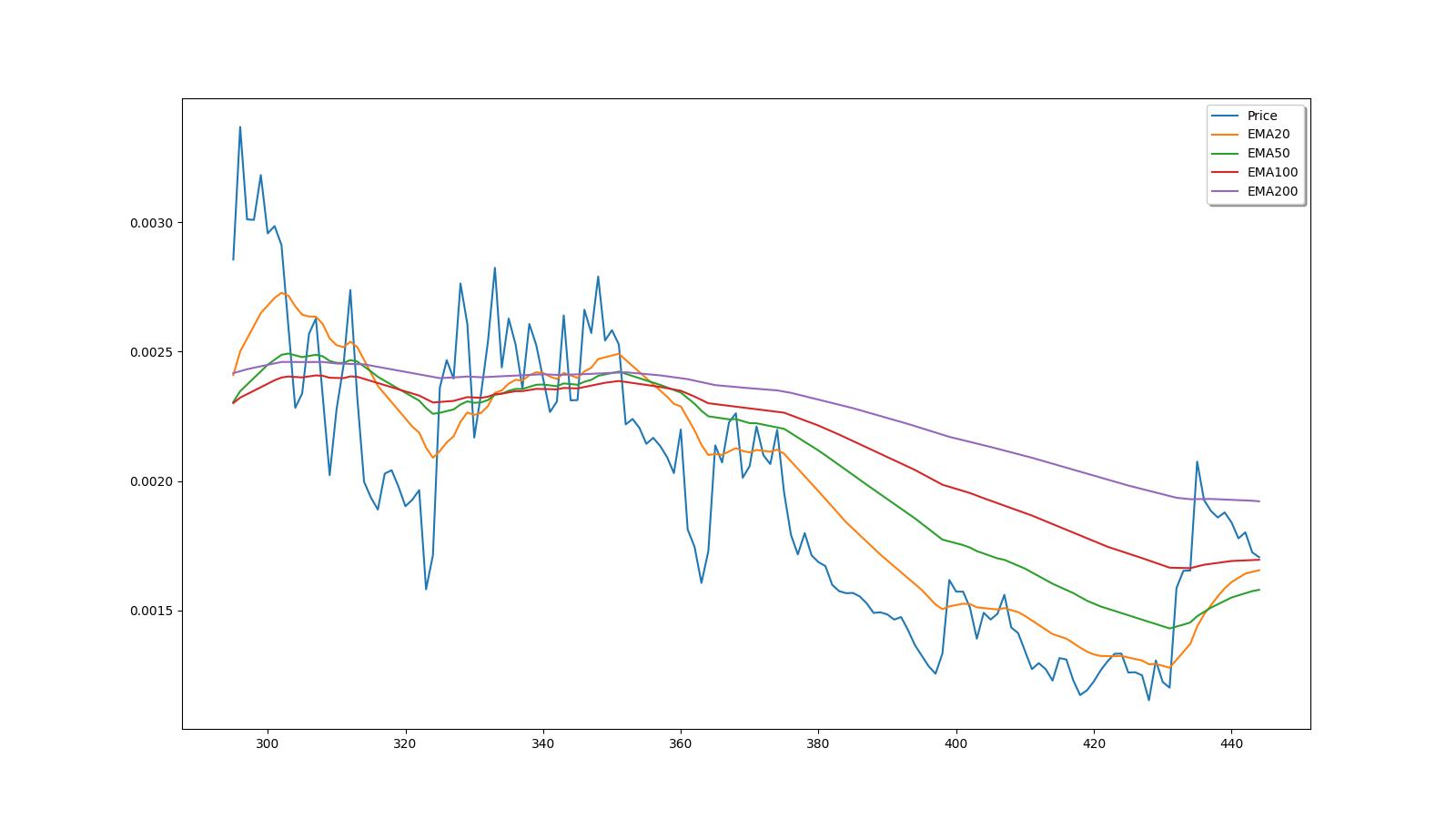 LOULOU Exponential Moving Averages