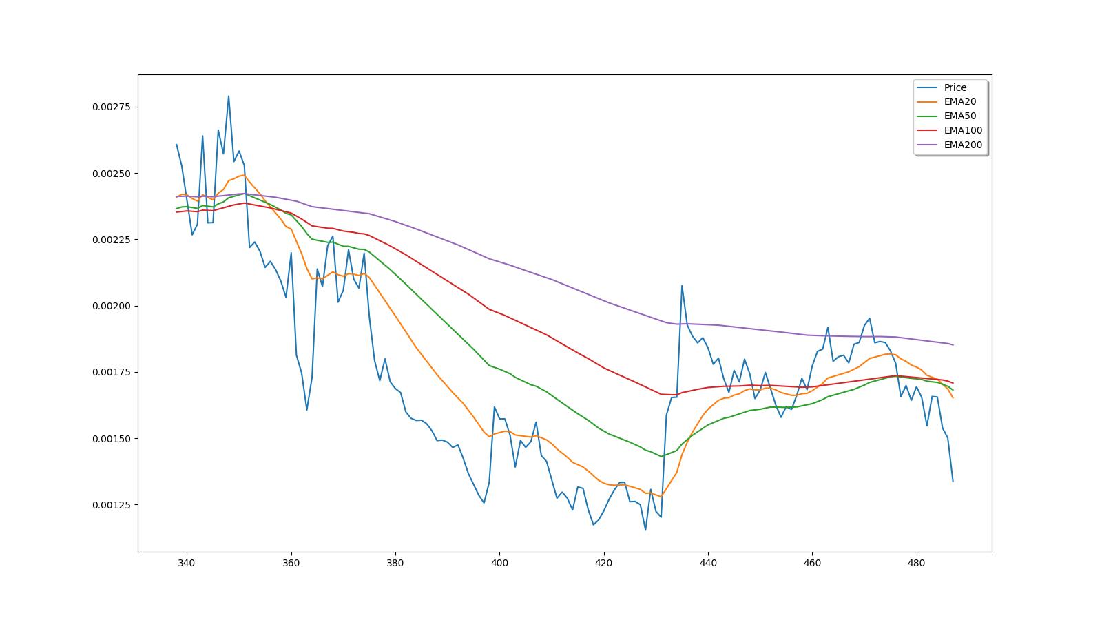 LOULOU Exponential Moving Averages