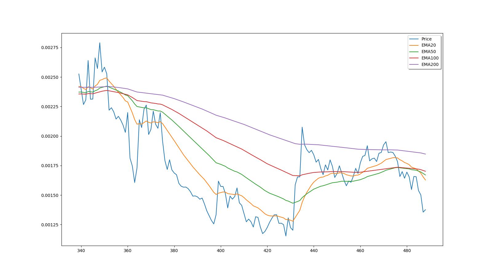 LOULOU Exponential Moving Averages