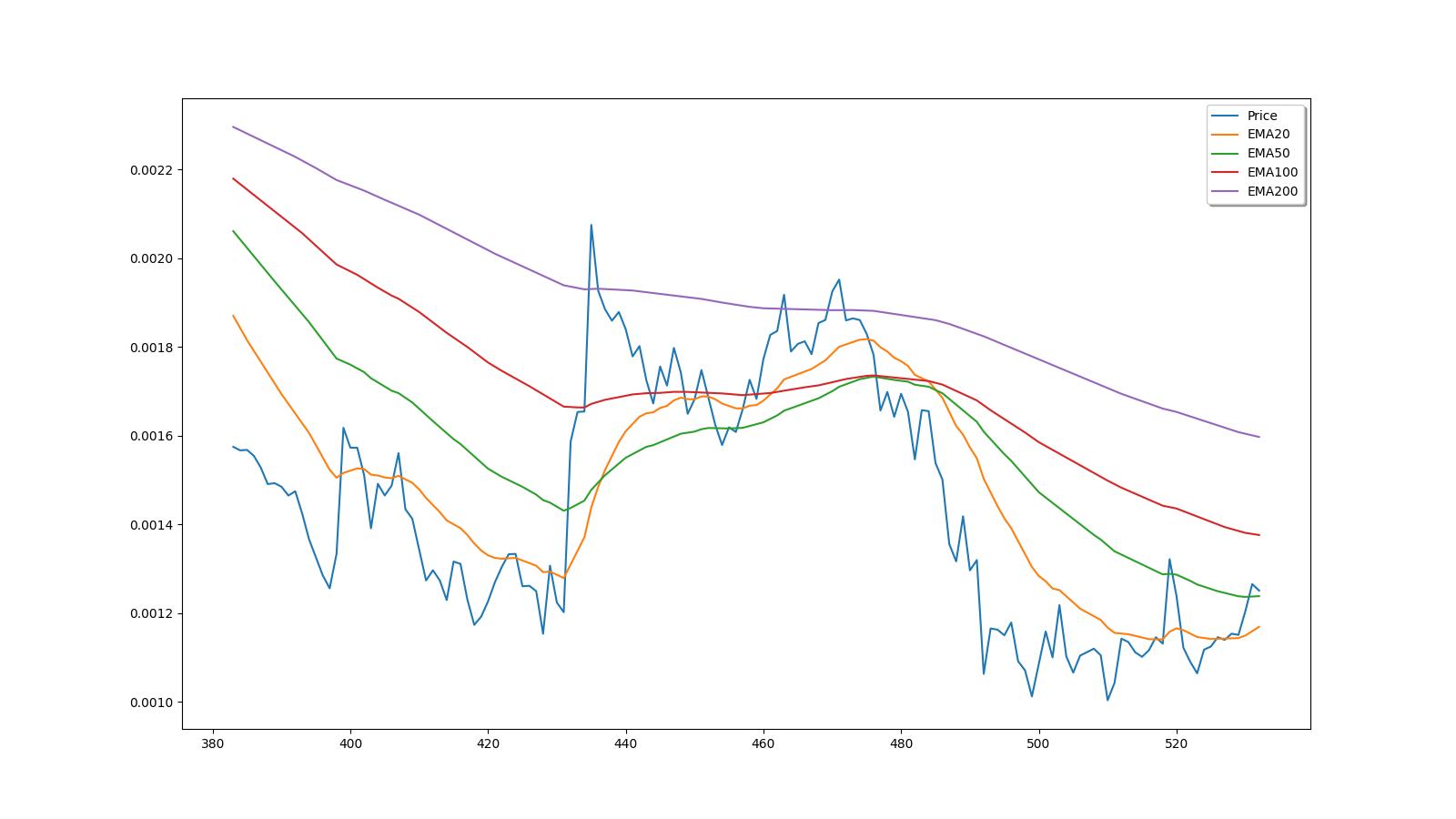 LOULOU Exponential Moving Averages