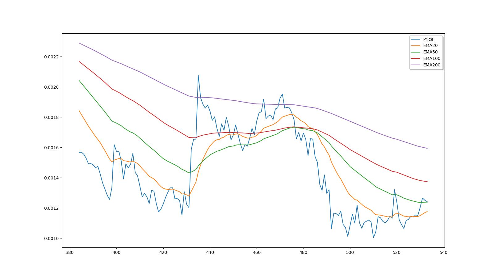 LOULOU Exponential Moving Averages