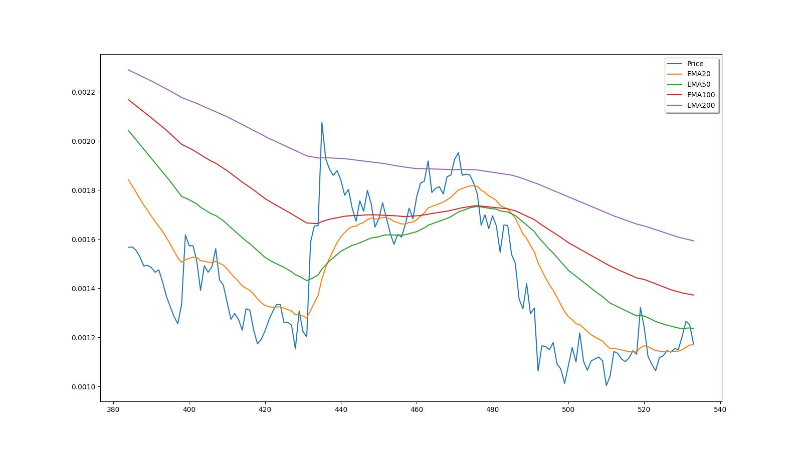 LOULOU Exponential Moving Averages