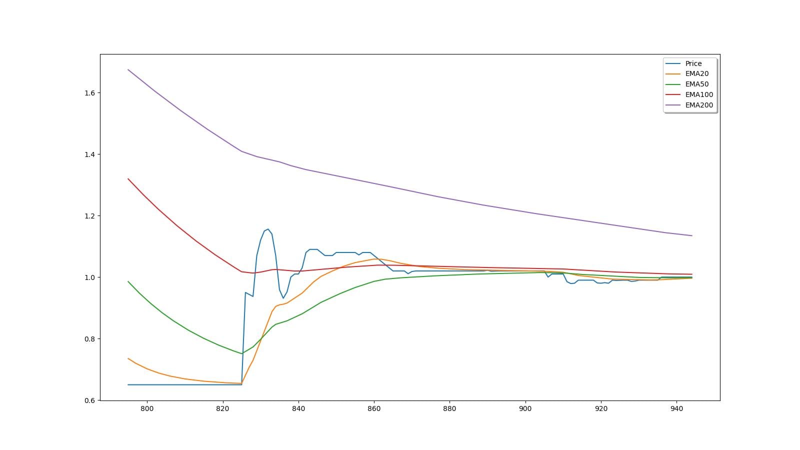 Love Earn Enjoy Exponential Moving Averages