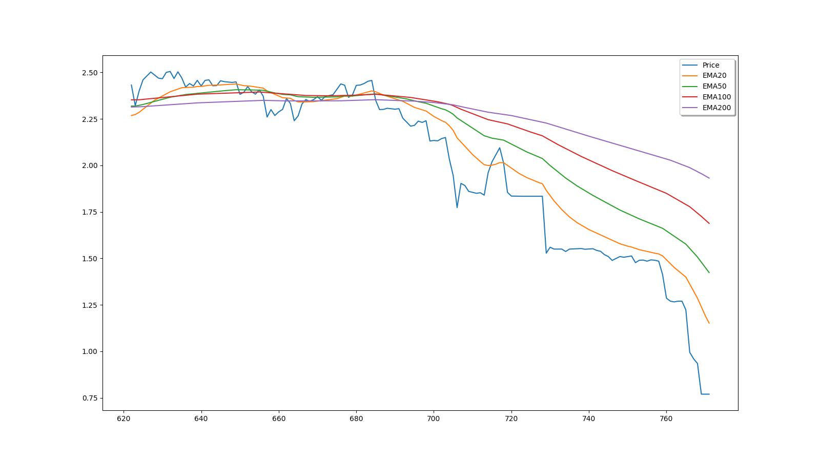 Love Earn Enjoy Exponential Moving Averages
