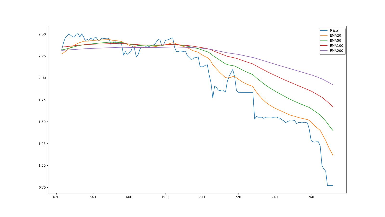 Love Earn Enjoy Exponential Moving Averages