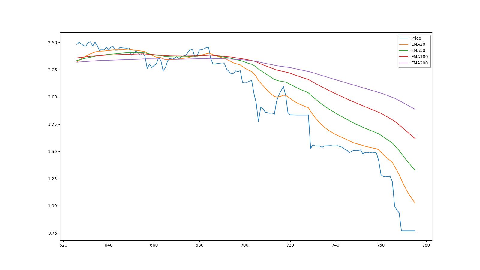 Love Earn Enjoy Exponential Moving Averages