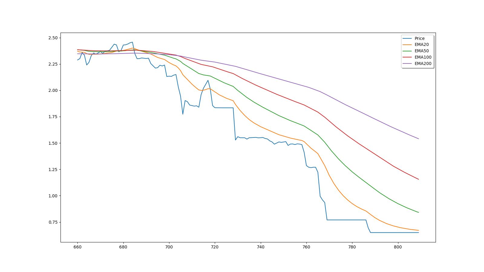 Love Earn Enjoy Exponential Moving Averages