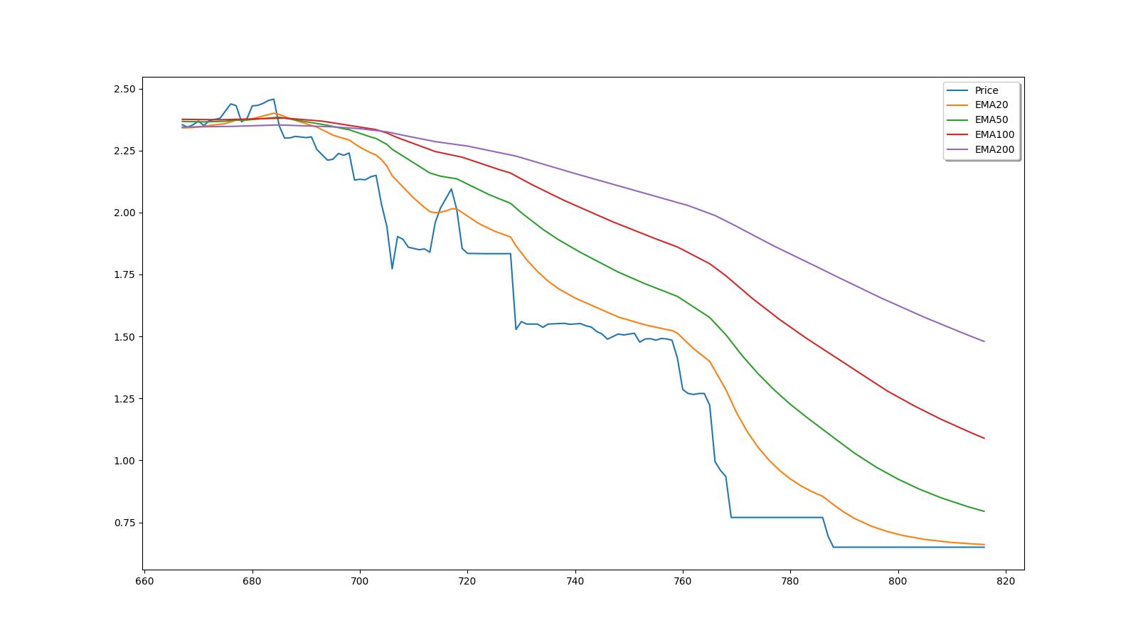 Love Earn Enjoy Exponential Moving Averages