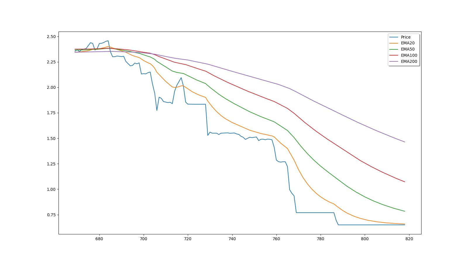 Love Earn Enjoy Exponential Moving Averages
