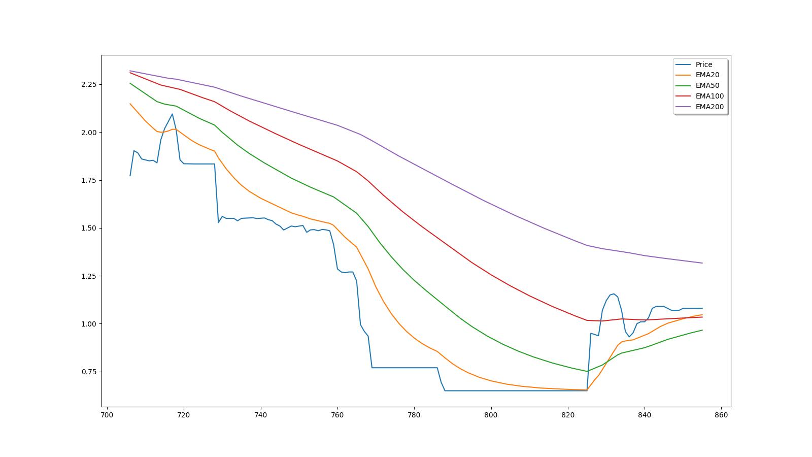 Love Earn Enjoy Exponential Moving Averages