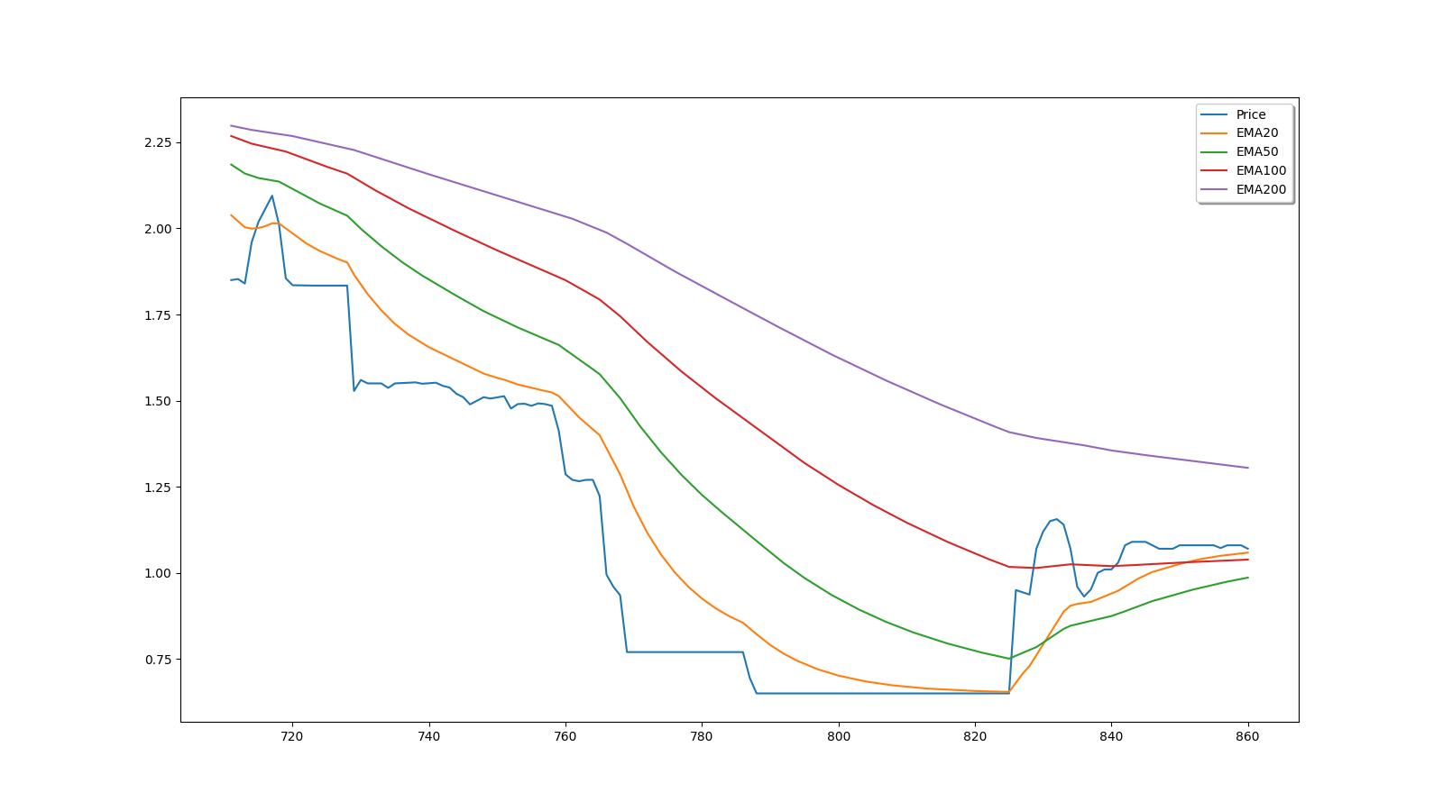 Love Earn Enjoy Exponential Moving Averages