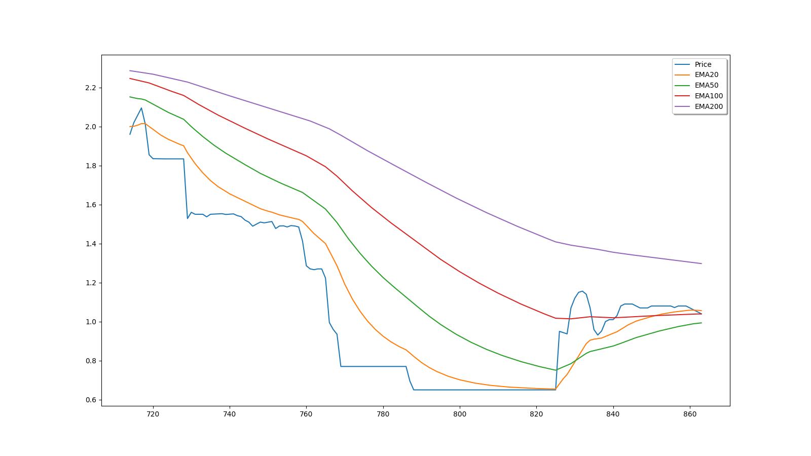 Love Earn Enjoy Exponential Moving Averages