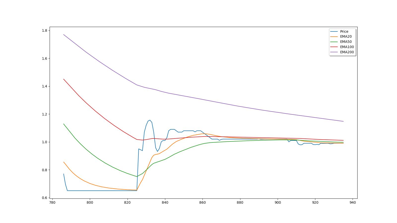 Love Earn Enjoy Exponential Moving Averages