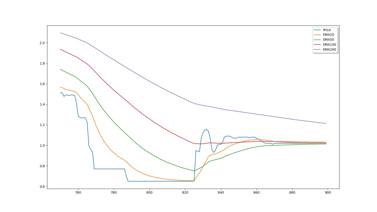 Love Earn Enjoy Exponential Moving Averages