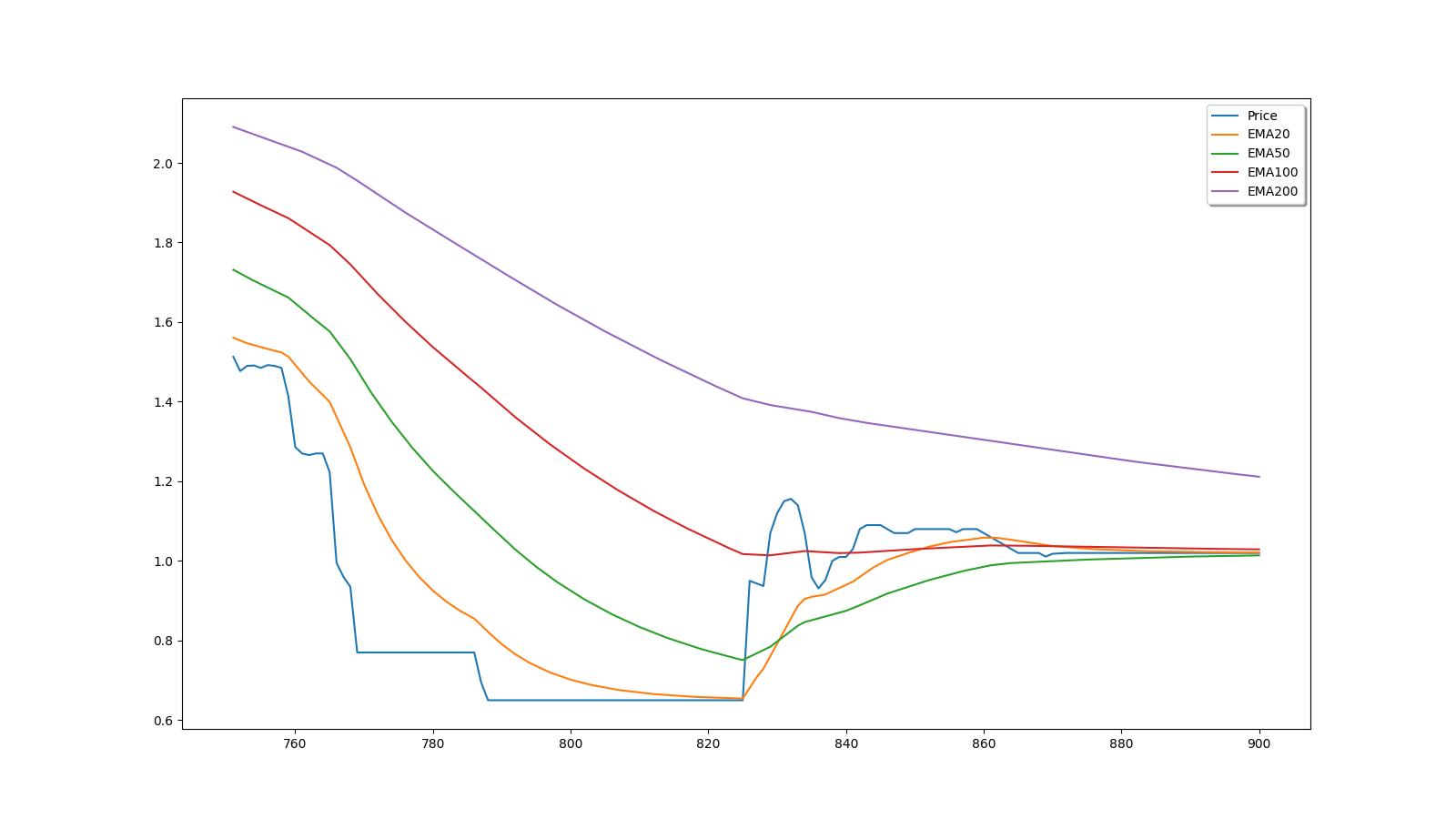 Love Earn Enjoy Exponential Moving Averages