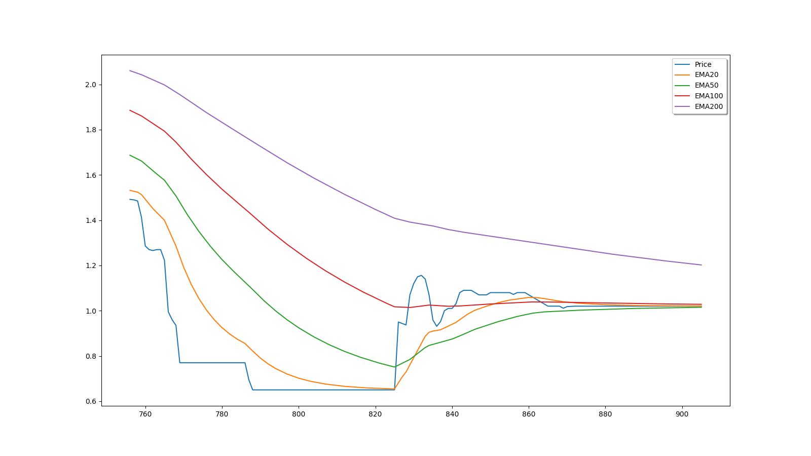 Love Earn Enjoy Exponential Moving Averages